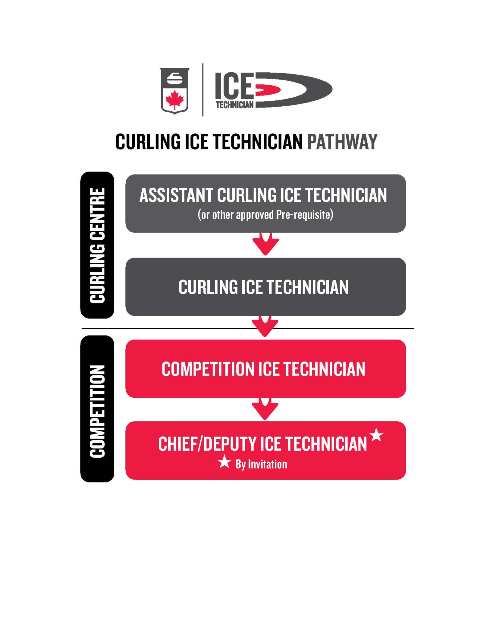 Ice Technician Development - Ontario Curling Council